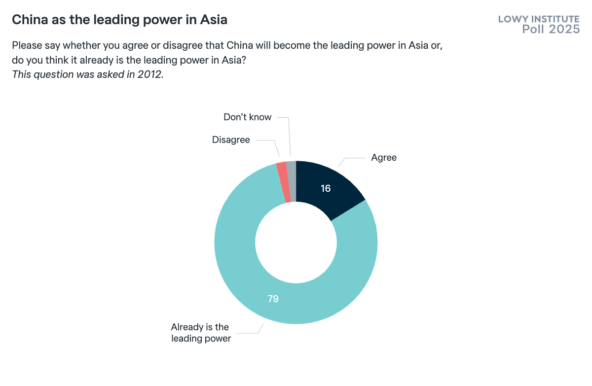 China as the leading power in Asia - Lowy Institute Poll