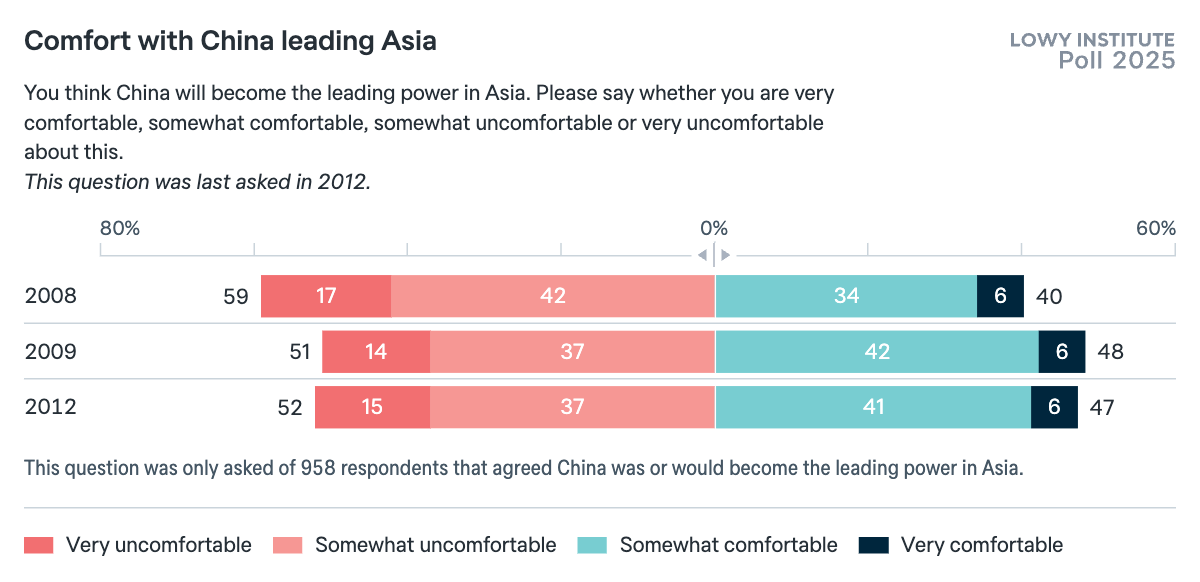Comfort with China leading Asia - Lowy Institute Poll