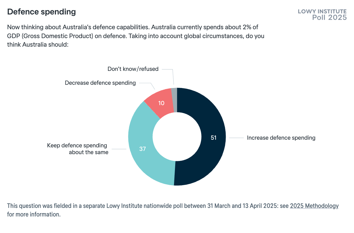 Defence spending - Lowy Institute Poll