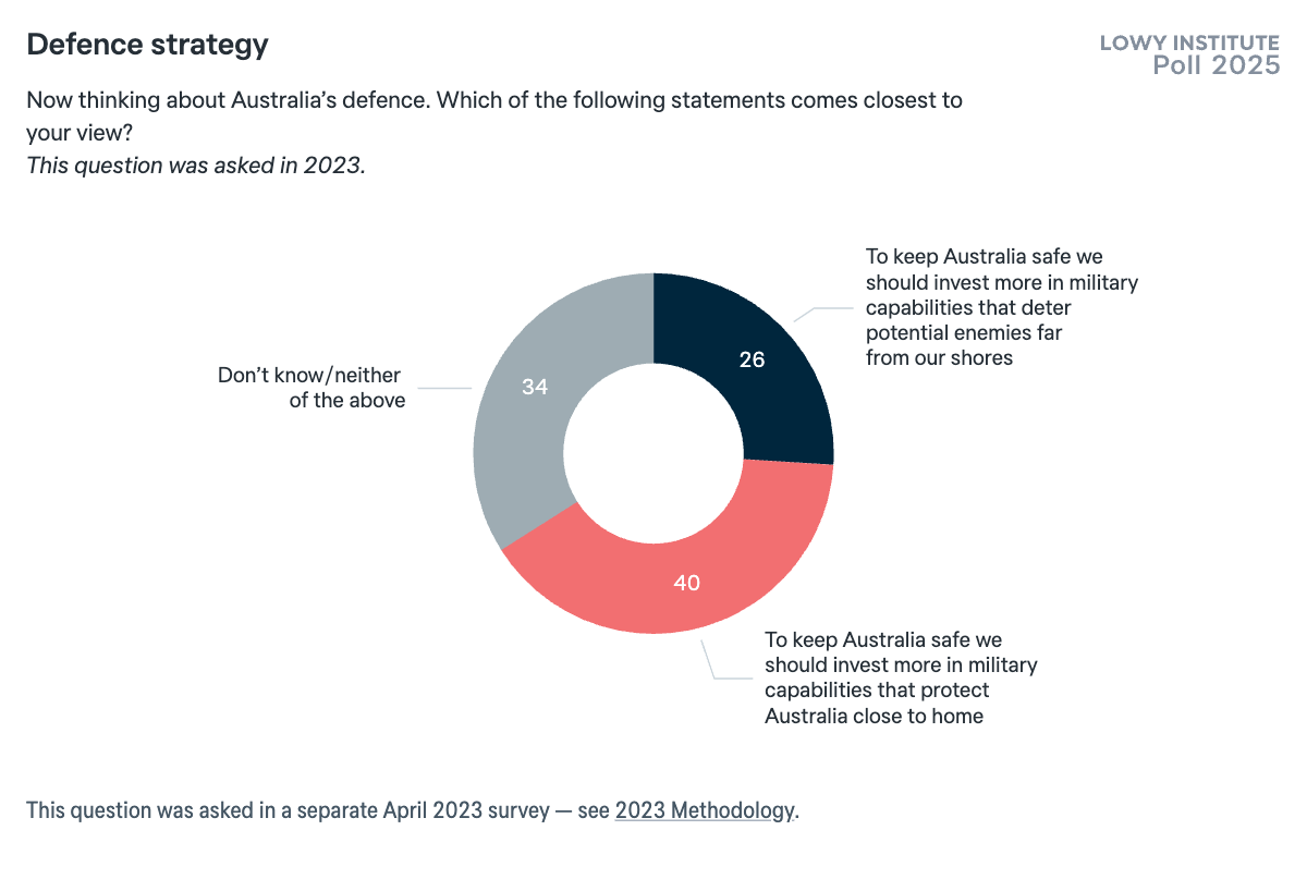Defence strategy - Lowy Institute Poll