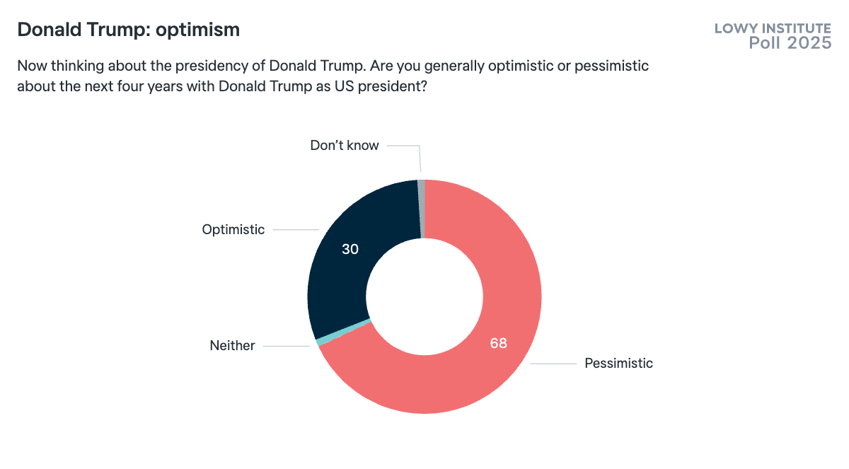Donald Trump: optimism - Lowy Institute Poll