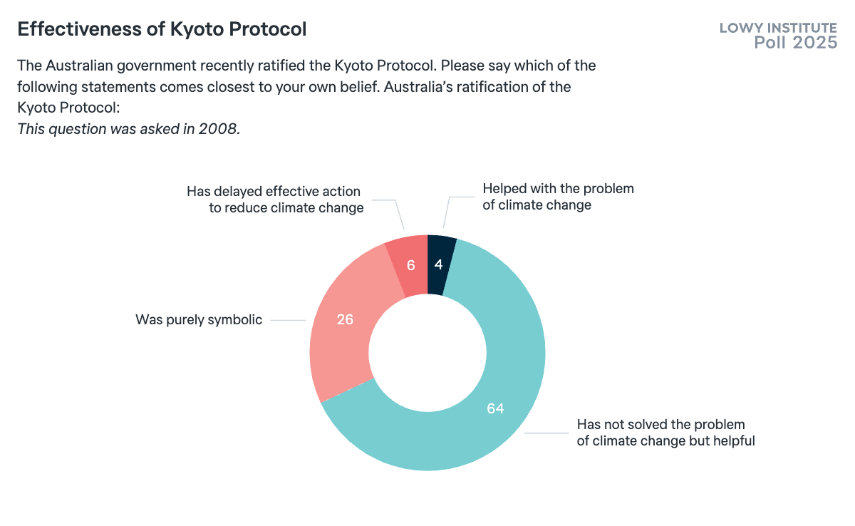 Effectiveness of Kyoto Protocol - Lowy Institute Poll