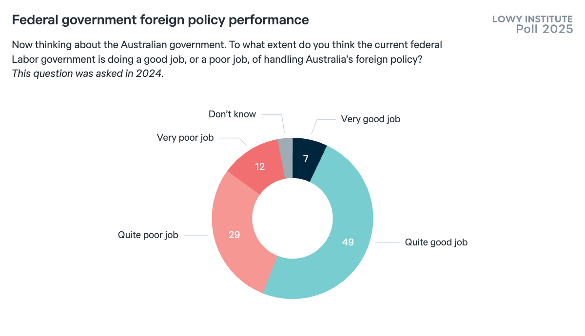 Federal government foreign policy performance - Lowy Institute Poll