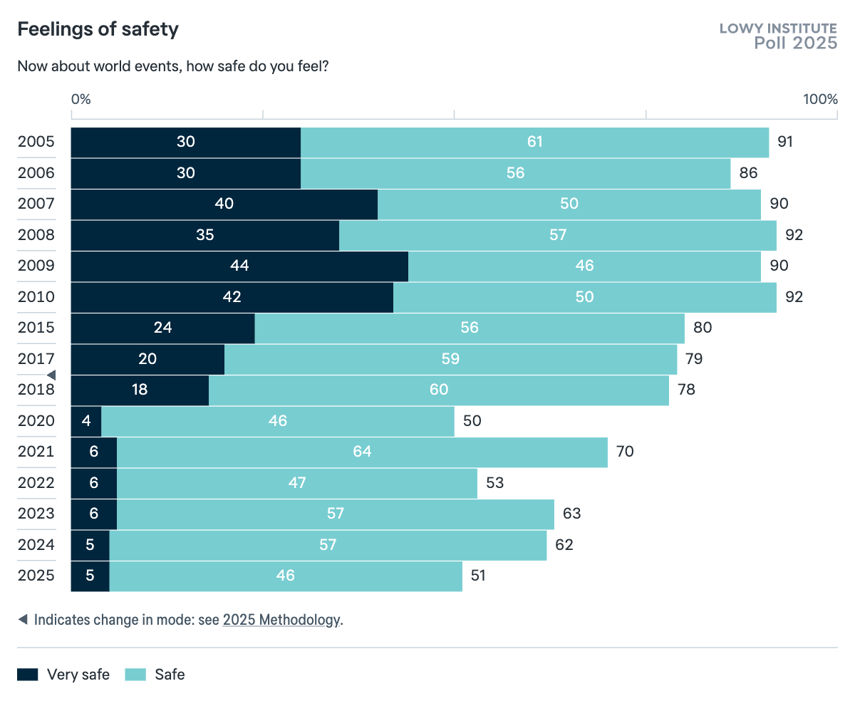 Feelings of safety - Lowy Institute Poll