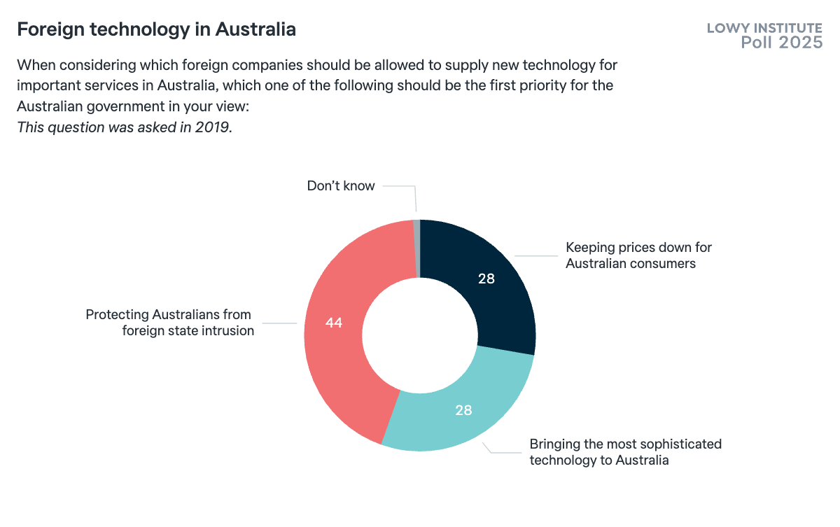 Foreign technology in Australia - Lowy Institute Poll