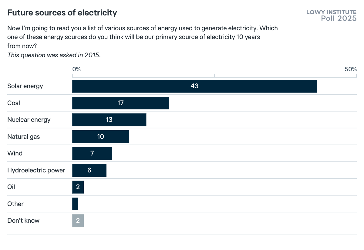 Future sources of electricity - Lowy Institute Poll