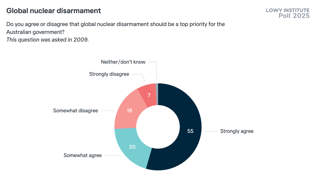Global nuclear disarmament - Lowy Institute Poll