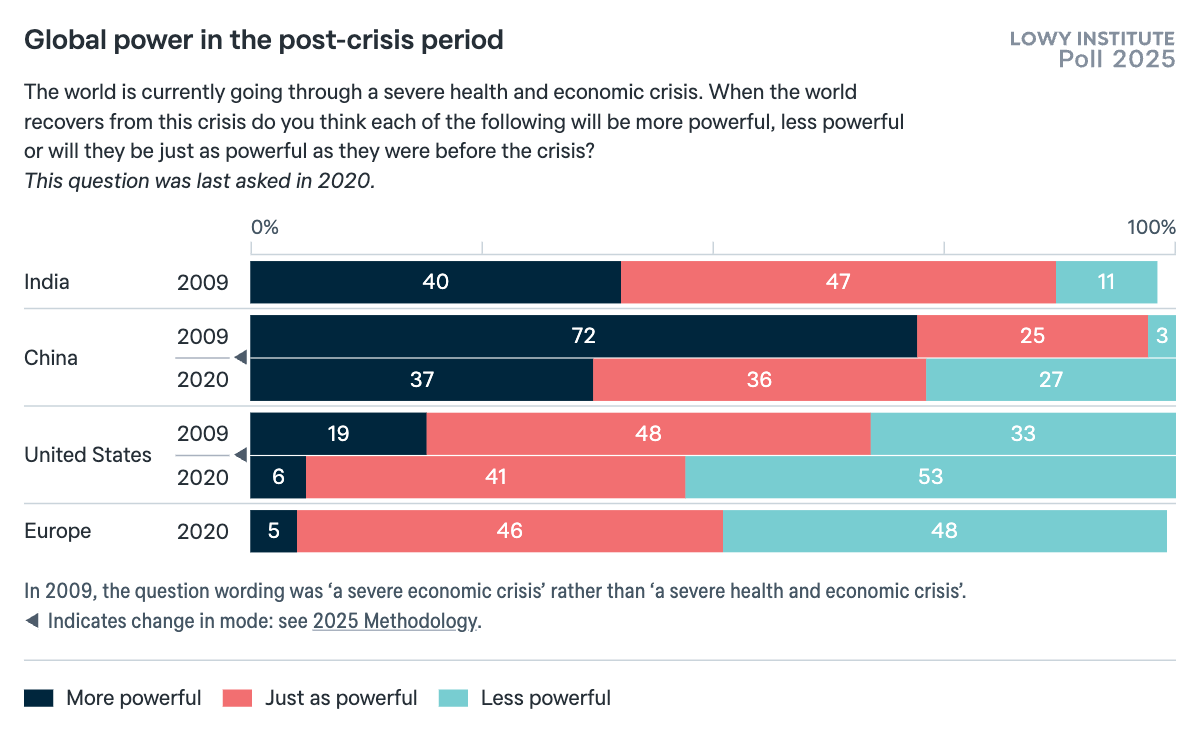 Global power in the post-crisis period - Lowy Institute Poll