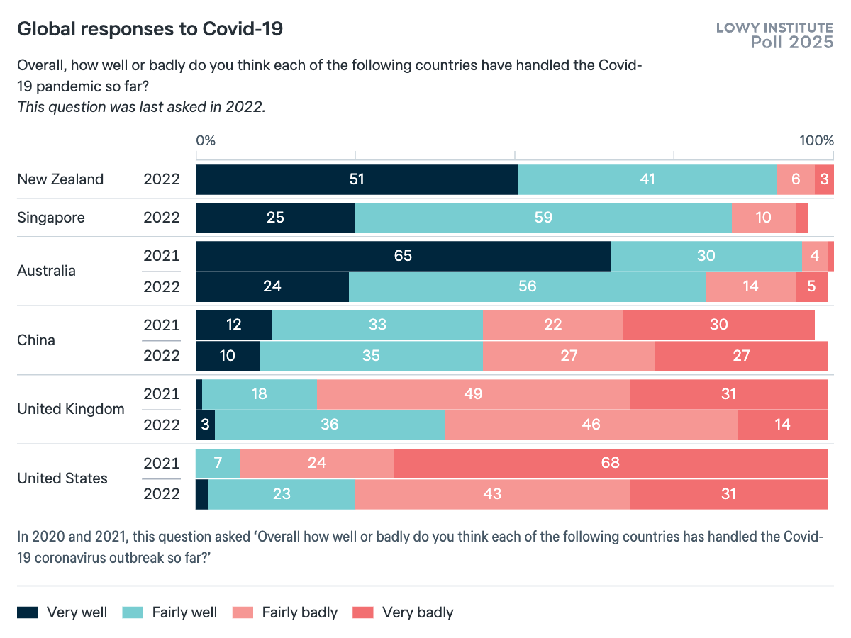 Global responses to Covid-19 - Lowy Institute Poll