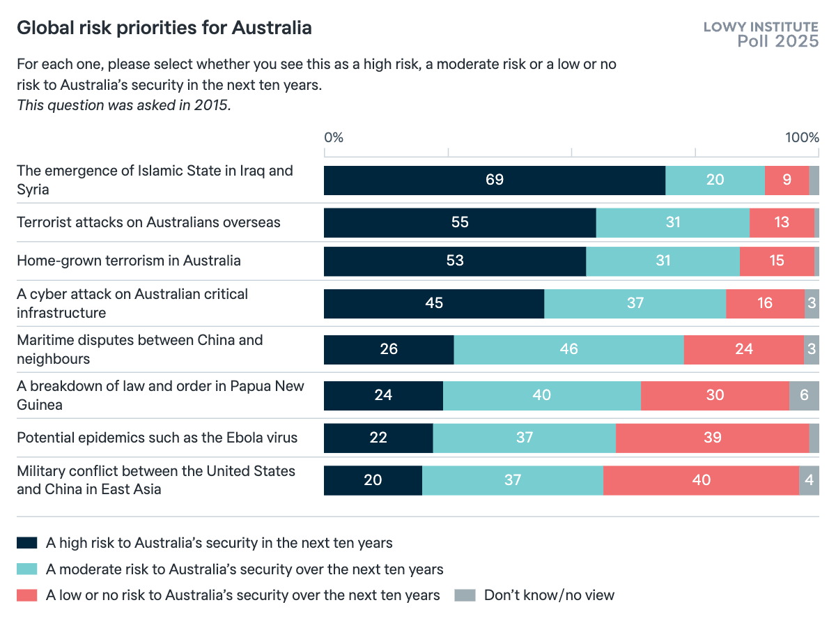 Global risk priorities for Australia - Lowy Institute Poll