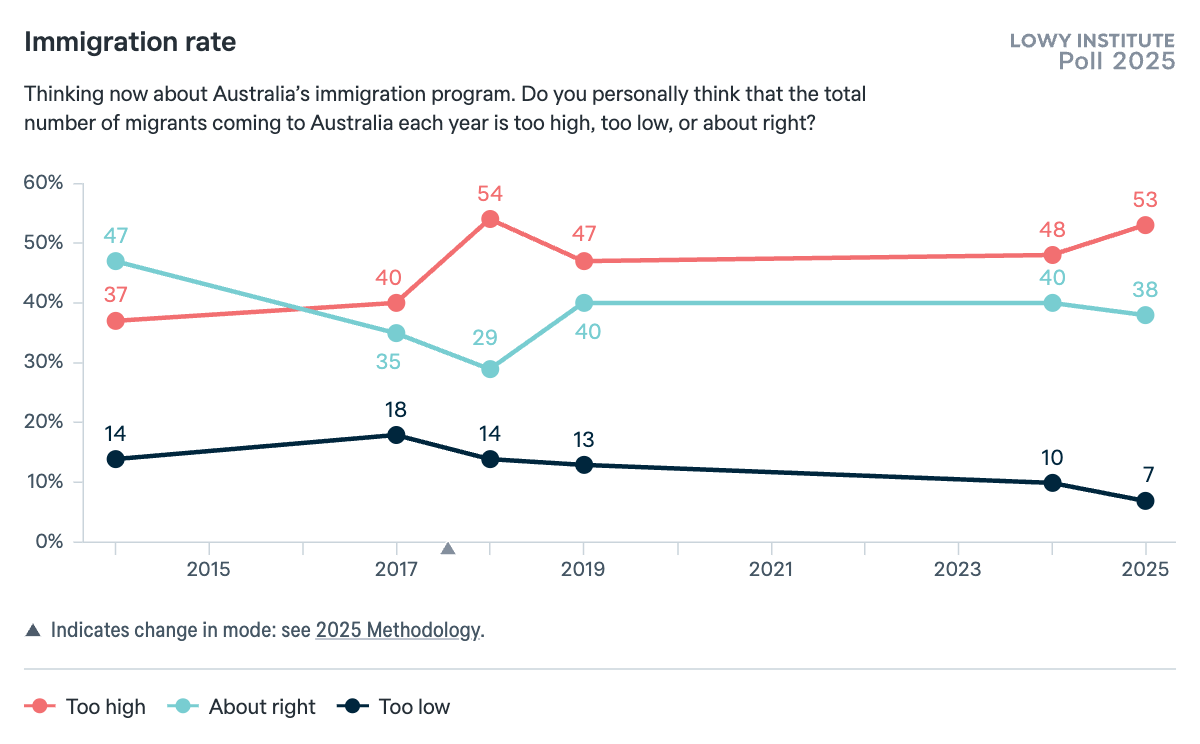 Immigration rate - Lowy Institute Poll