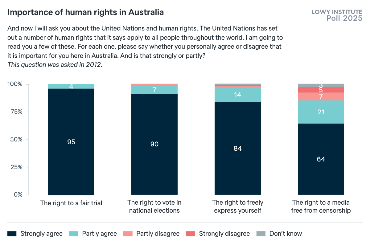Importance of human rights in Australia - Lowy Institute Poll
