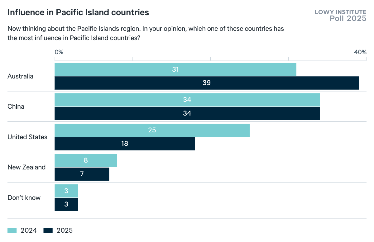 Influence in Pacific Island countries - Lowy Institute Poll