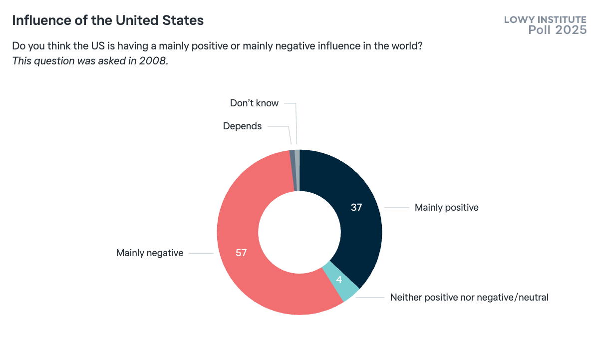 Influence of the United States - Lowy Institute Poll