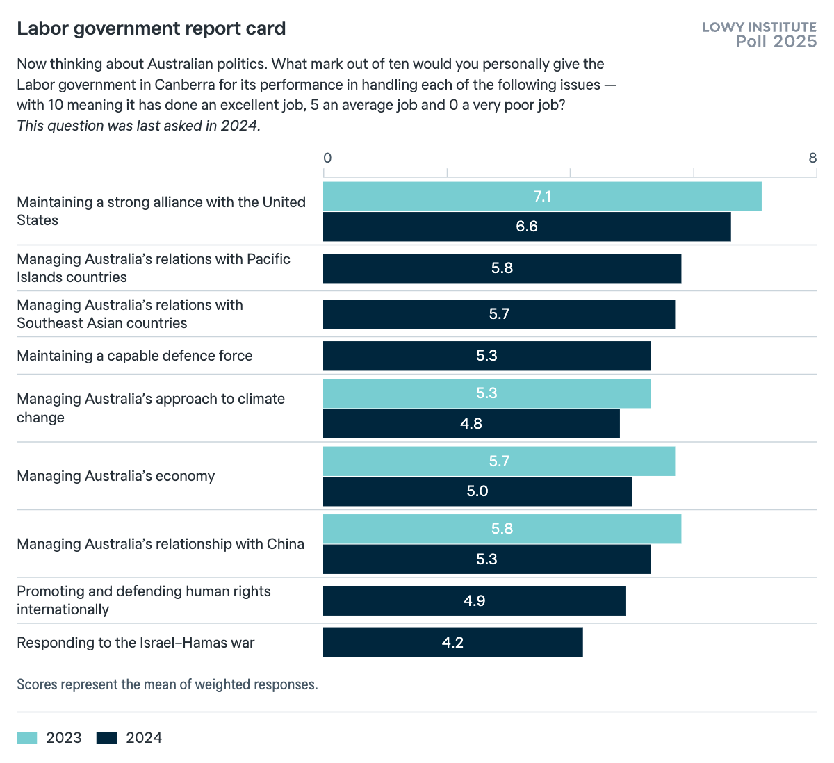 Labor government report card - Lowy Institute Poll