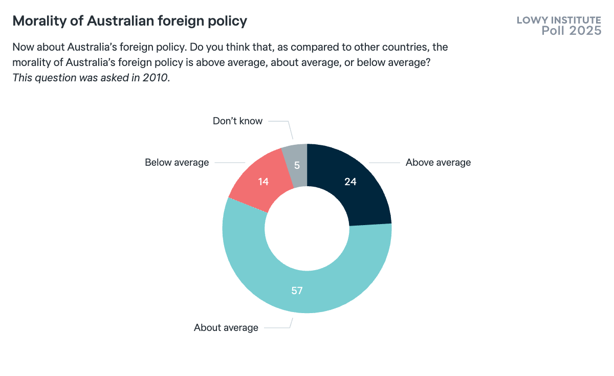 Morality of Australian foreign policy - Lowy Institute Poll