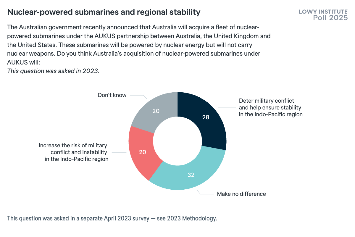 Nuclear-powered submarines and regional stability - Lowy Institute Poll