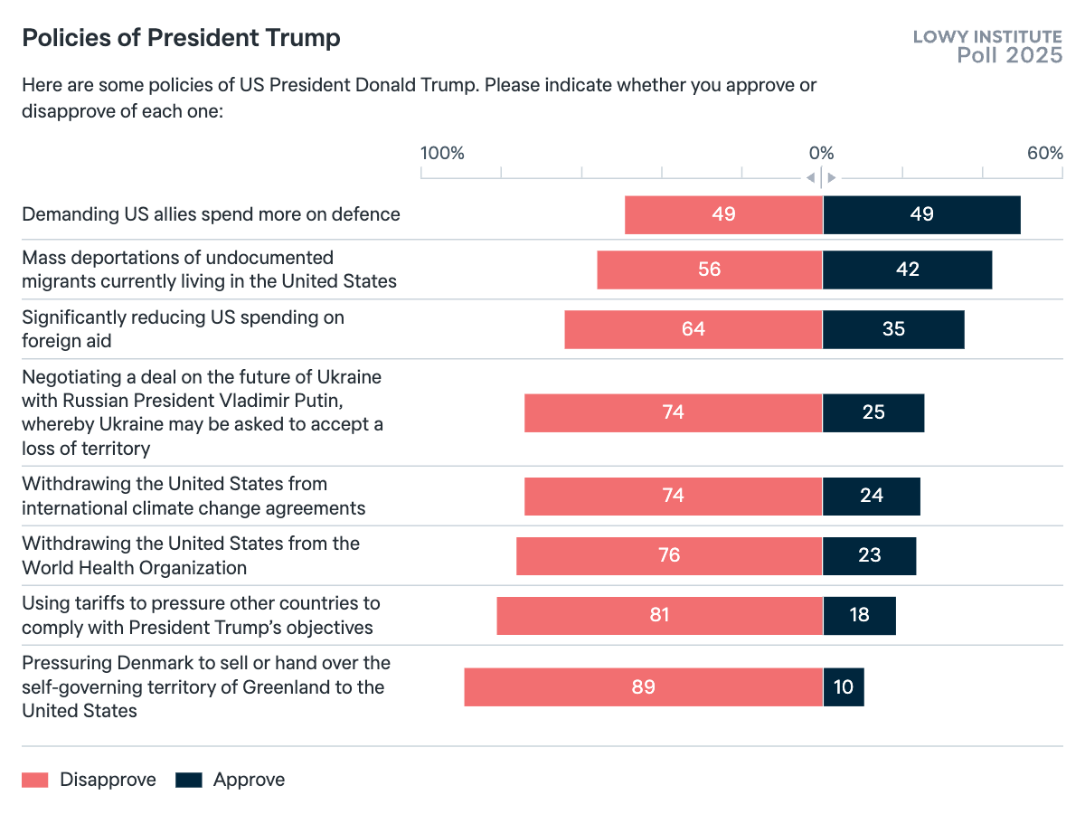 Policies of President Trump - Lowy Institute Poll