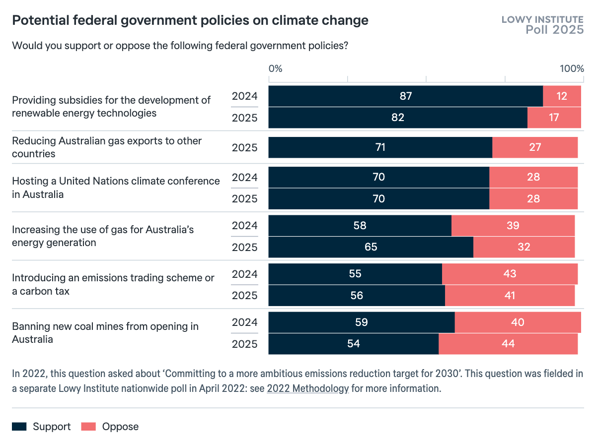 Potential federal government policies on climate change - Lowy ...