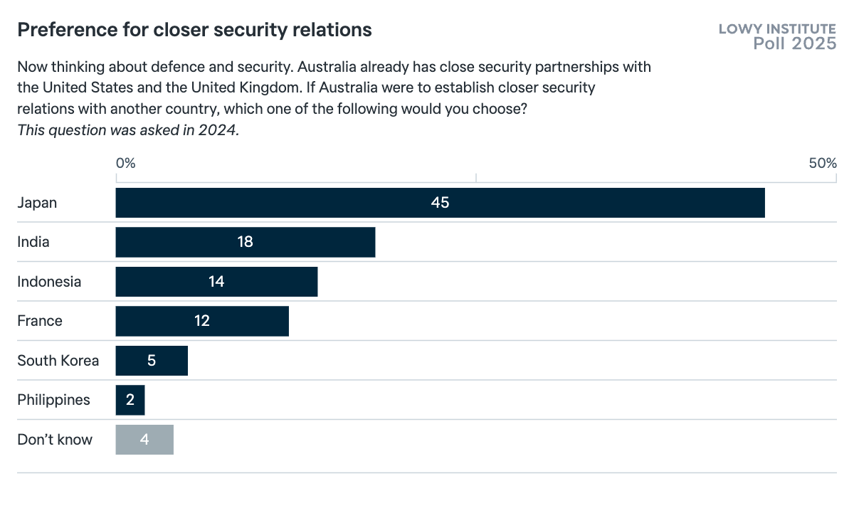 Preference for closer security relations - Lowy Institute Poll
