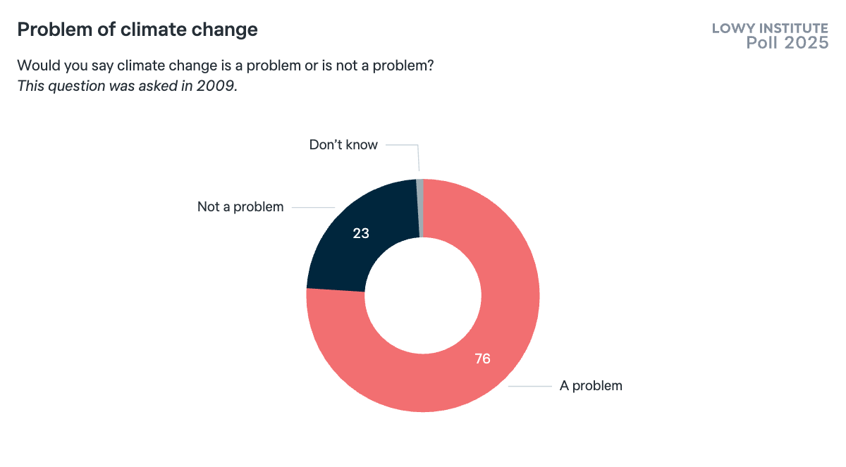 Problem of climate change - Lowy Institute Poll