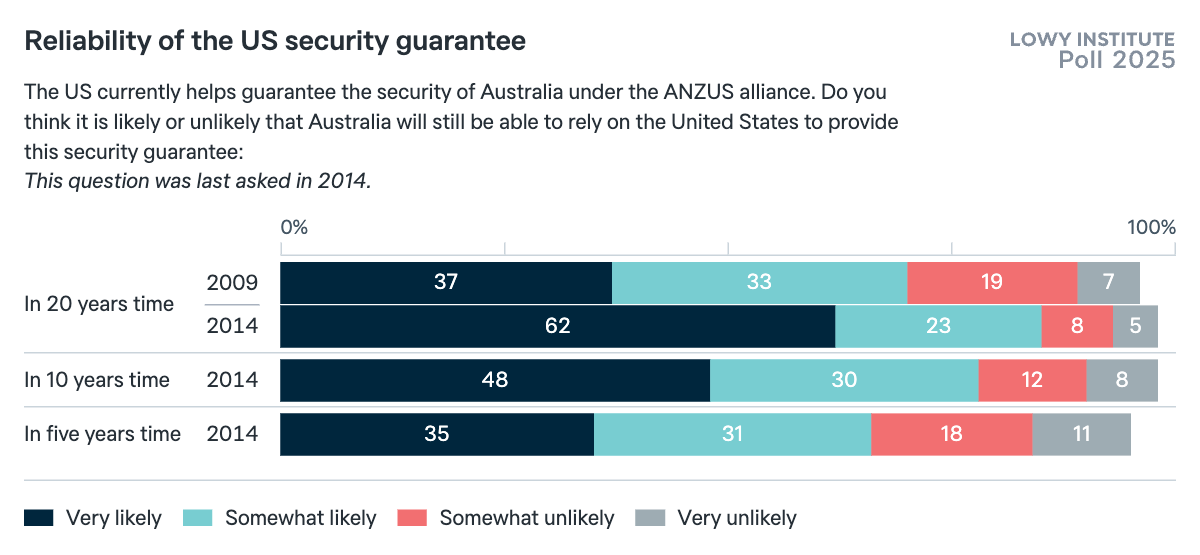 Reliability of the US security guarantee - Lowy Institute Poll