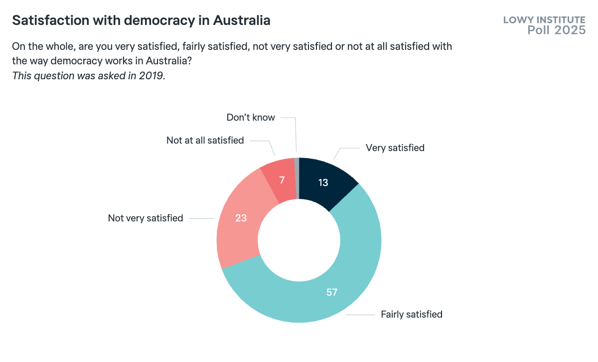 Satisfaction with democracy in Australia - Lowy Institute Poll