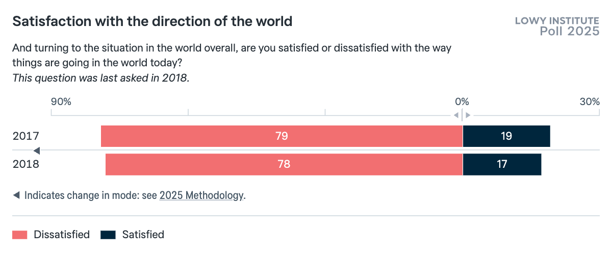 Satisfaction with the direction of the world - Lowy Institute Poll