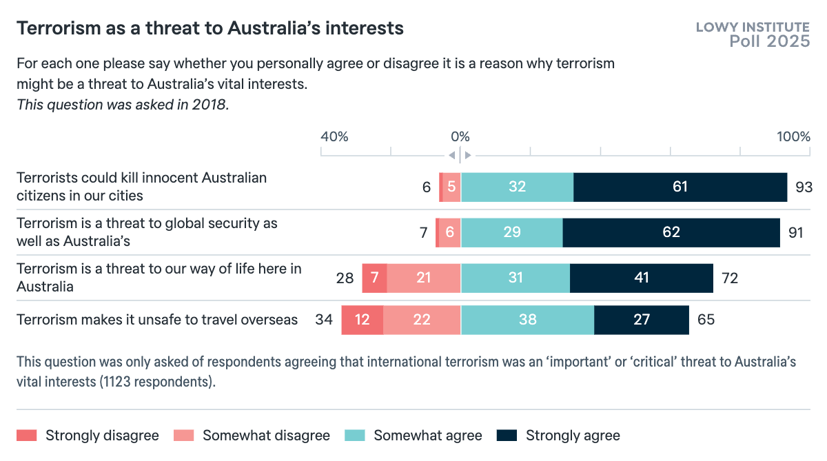 Terrorism as a threat to Australia’s interests - Lowy Institute Poll