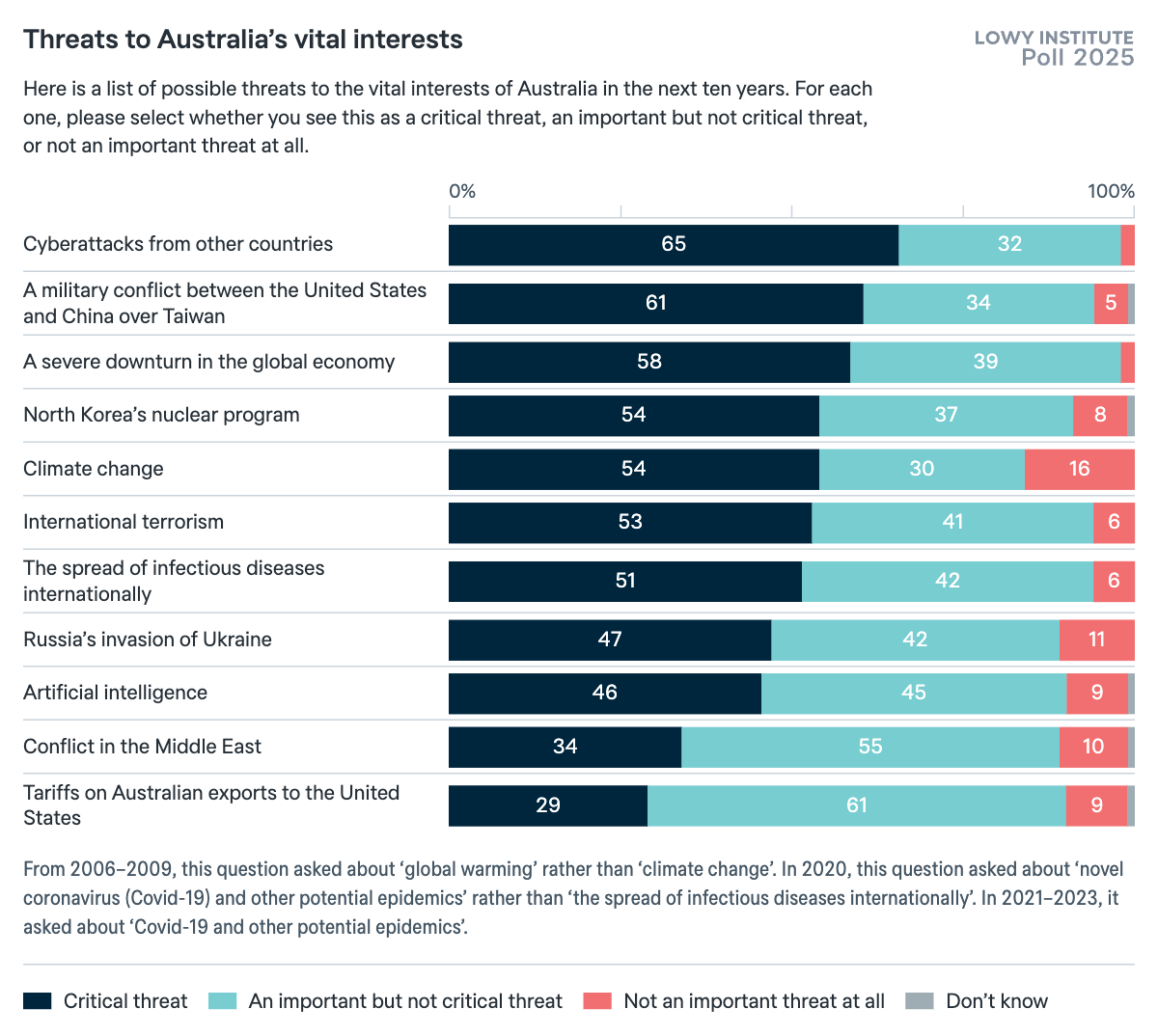 Threats to Australia’s vital interests - Lowy Institute Poll