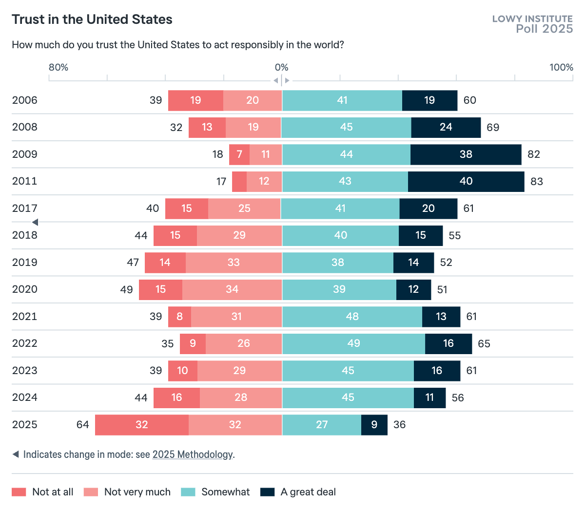Trust in the United States - Lowy Institute Poll