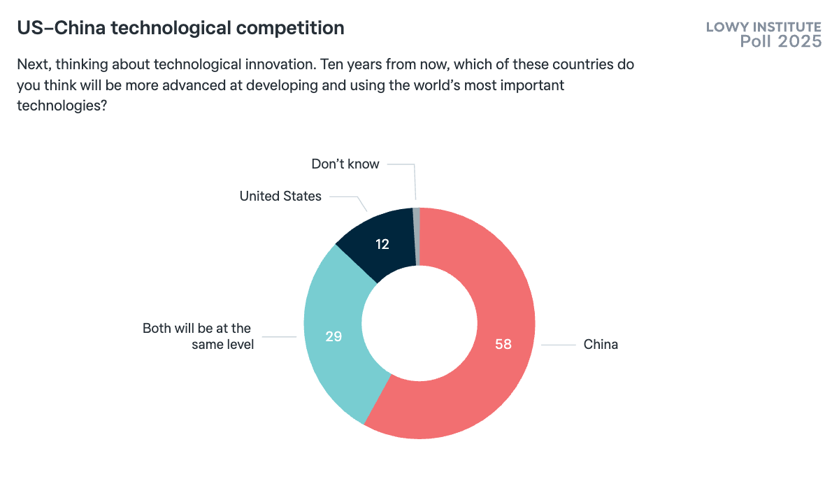 US–China technological competition - Lowy Institute Poll