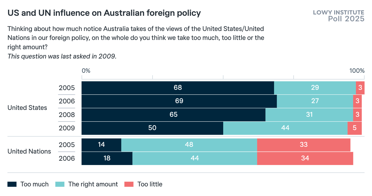 US and UN influence on Australian foreign policy - Lowy Institute Poll