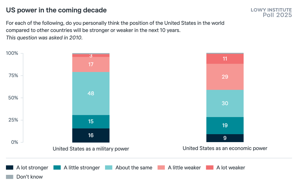US power in the coming decade - Lowy Institute Poll