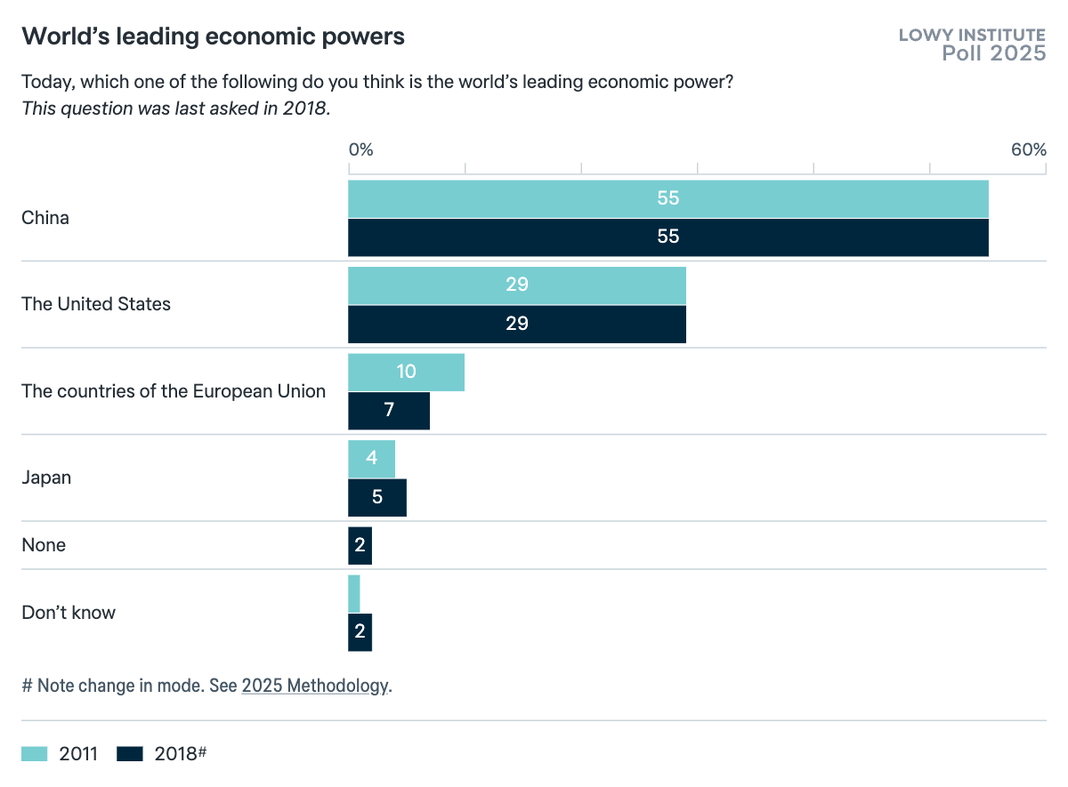 World’s leading economic powers - Lowy Institute Poll